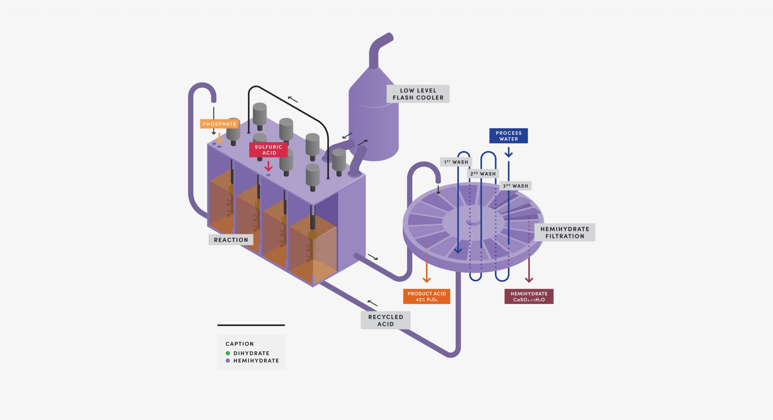 Hemihydrate | Prayon